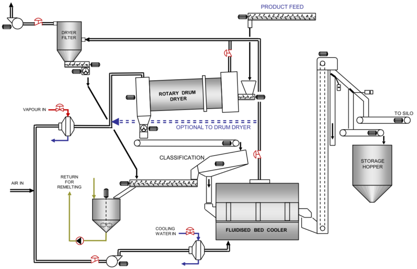 Sugar drying and cooling technology - Ingetecsa