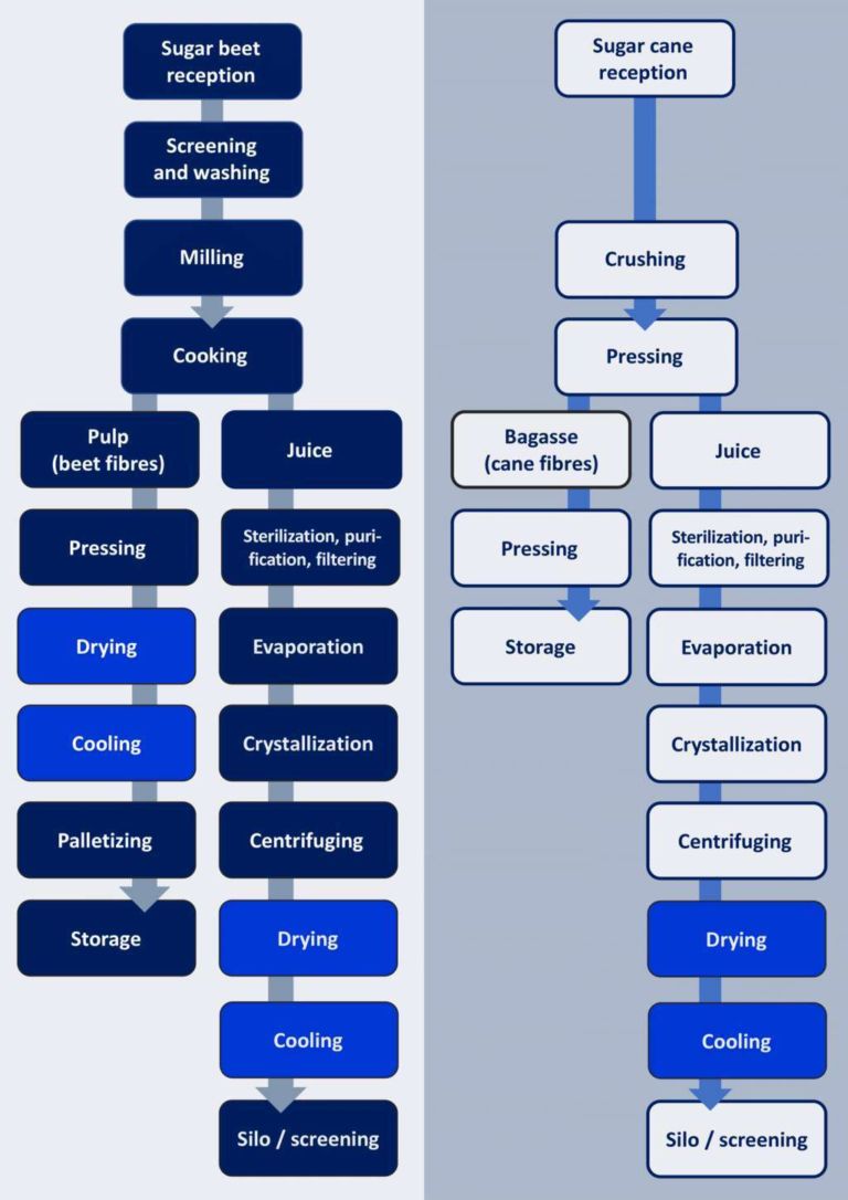 Sugar drying and cooling technology - Ingetecsa