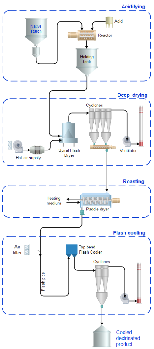 Dextrin made with our reactors, dryers, roasters and coolers - Ingetecsa