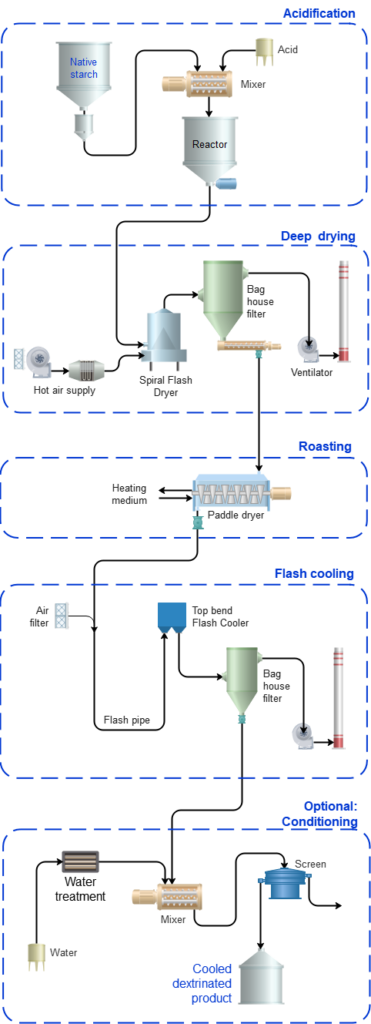 Dextrin made with our reactors, dryers, roasters and coolers - Ingetecsa
