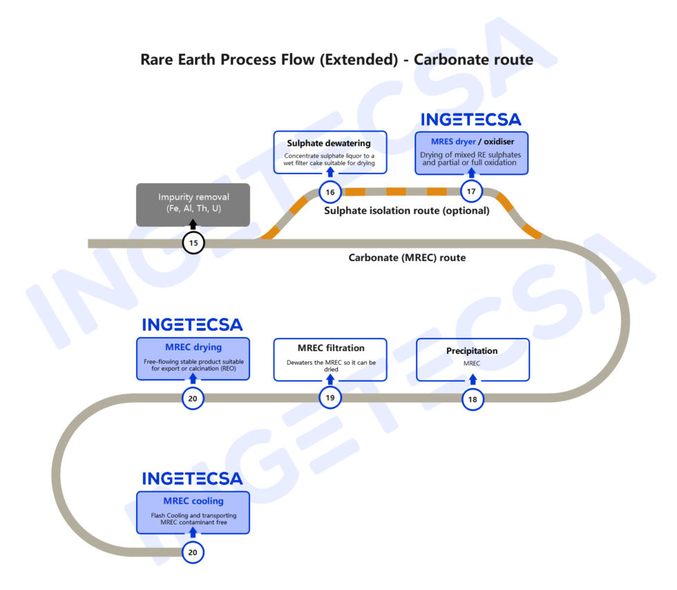 Rare Earth carbonate (MREC) route | Ingetecsa Drying Solutions